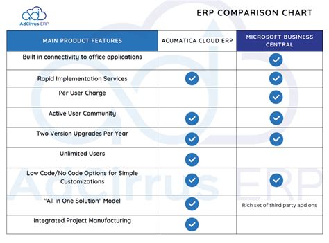 Dynamics Gp To Cloud Adcirrus Erp