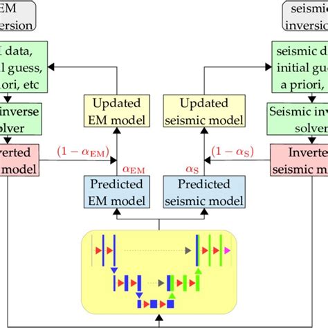 Dle Joint Inversion Framework Download Scientific Diagram