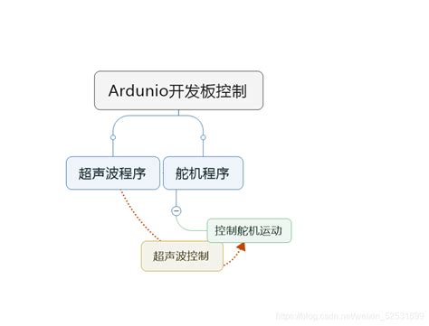 arduino多功能垃圾桶 arduino垃圾桶 csdn博客