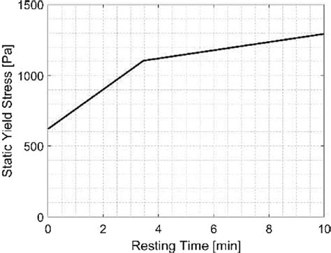 increase over time of the static yield stress in the material at rest