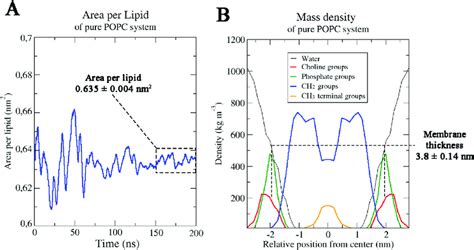 Area Per Lipid A And Mass Density Profiles B Of The Pure Popc System Download Scientific