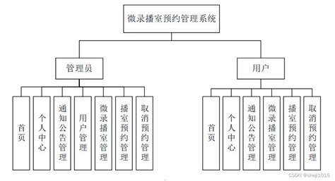 附源码 计算机毕业设计微录播室预约管理系统springboot程序 Csdn博客