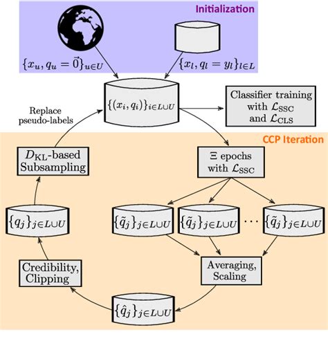 figure 1 from contrastive credibility propagation for reliable semi