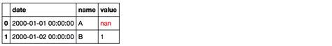 Python Pandas DataFrame Style Highlight Nan S Stack Overflow