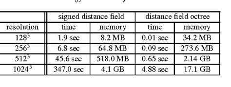 Table 1 From Continuous Collision Detection Between Points And Signed