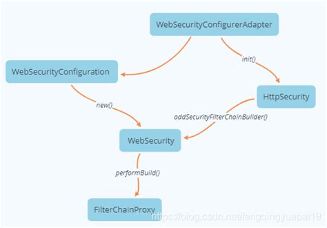 Spring Security 过滤器链（一）创建filterchainproxyfilterchainproxy 没有