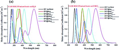 uv visible absorption graphs in solvent phase of molecular complexes of