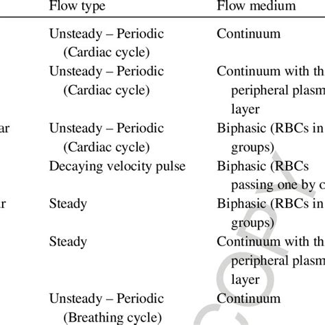 The Seven Vascular Segments Download Table