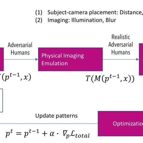 Examples Of Human Designed Physical Adversarial Attacks To Thwart Download Scientific Diagram