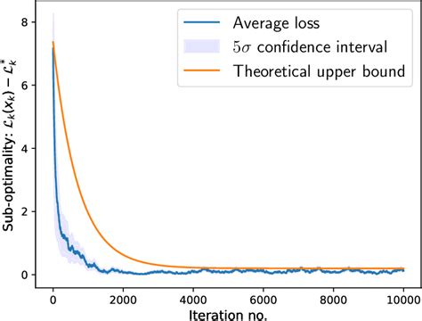 Figure 1 From First Order Online Optimisation Using Forward Gradients In Over Parameterised
