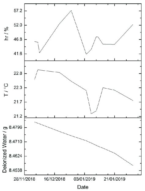 Simultaneous Variation Of Relative Humidity Temperature And Balance