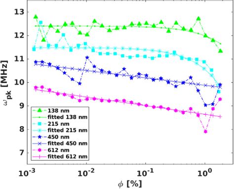 Change on the peak frequency ω pk of the PA signals as the volume Download Scientific