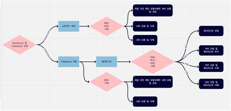 GitHub Codestates Todaying Client
