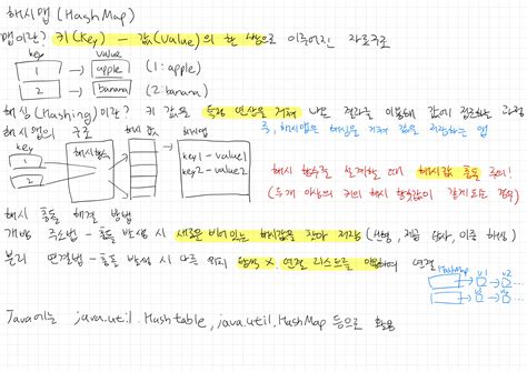 해시맵hashmap