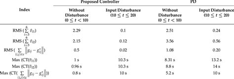 Comparison Of Control Performance Indicators Download Scientific Diagram