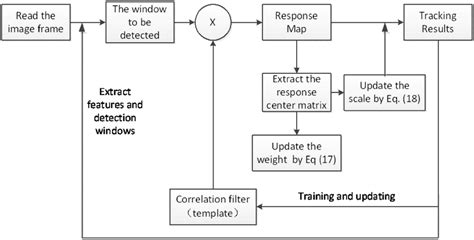 Flowchart Of The Target Tracking Download Scientific Diagram