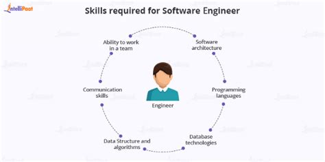 How To Become A Software Engineer 2025 Intellipaat
