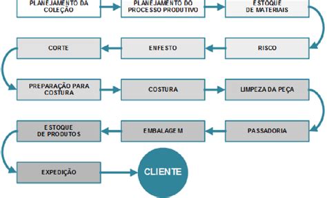 Etapas Do Processo Produtivo Da Confecção Download Scientific Diagram