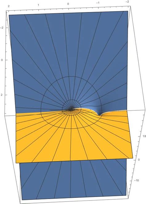 Plotting Visualizing Riemann Surface Two Branches Of Logarithm