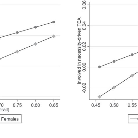 Moderation Plot Visualizing The Heterogeneous Impact Of Gender On The Download Scientific
