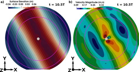 Top View Of The Free Surface Of Mlpg R Sub Domain Showing Contour Plots
