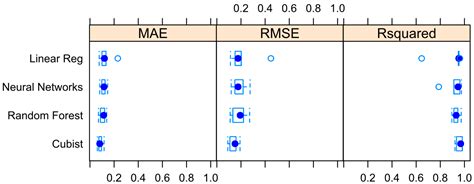 Random Forests And Cubist Algorithms For Predicting Shear Strengths Of Rockfill Materials