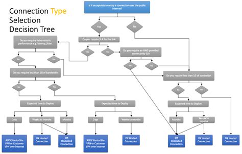 Aws Network Connectivity Options