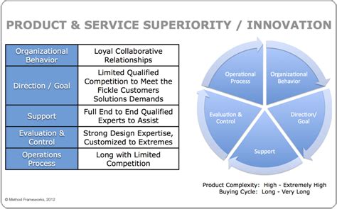 Buyer Categorization In Value Quadrant Analysis