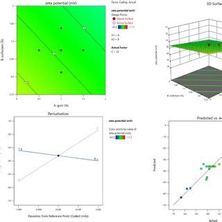 Contour Plot A Three Dimensional Response Surface Plot B