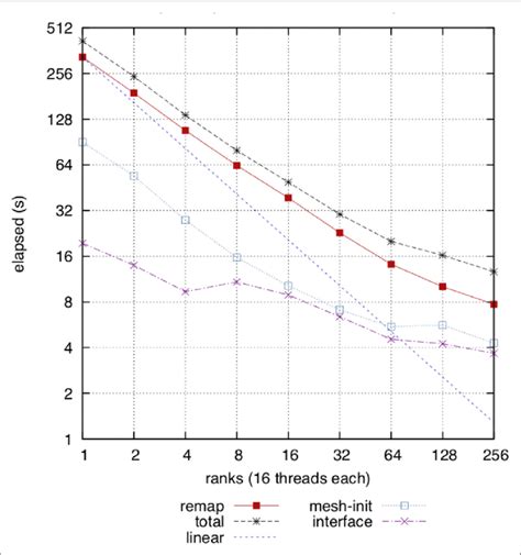Scaling Of Multi Material Remap In A Hybrid Parallel Setting