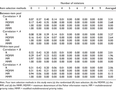 table 4 from a comparison of constrained item selection methods in