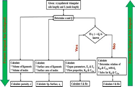 An Algorithm To Characterize All Geometrical And Fl Ow Characteristics