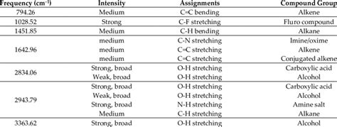 Fourier Transform Infrared Spectrometer Ftir Spectrum Analysis For Download Scientific