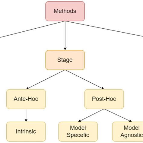 input output model of recommendation download scientific diagram