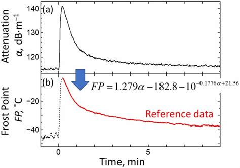 Reference Data For Dynamic Calibration A Temporal Variation Of