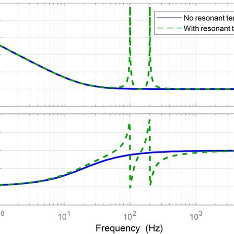 bode diagrams of open‐loop transfer function download scientific diagram