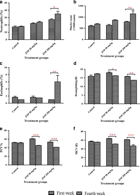 Various Hematological Parameters Were Compared Between 1 Week After Download Scientific Diagram