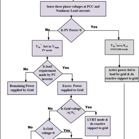 flowchart for multifunctional operation modes download scientific diagram