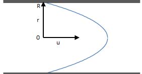 Velocity Profile in a Circular Pipe | Excel Calculations
