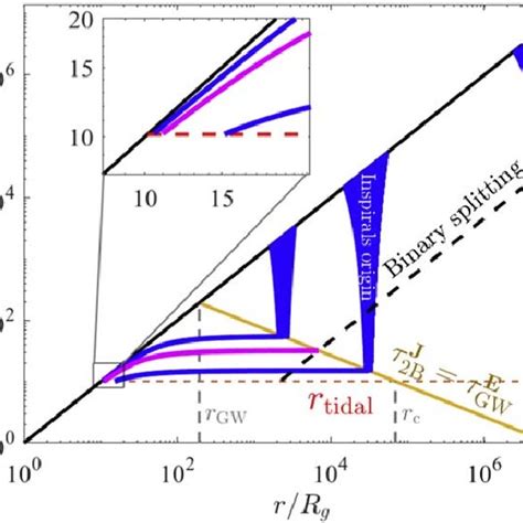 Schematic Phase Space Describing Dynamical Processes Occurring Around Download Scientific