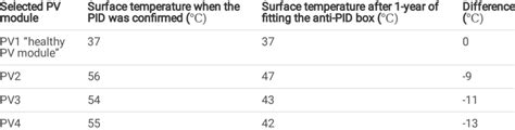 Thermal Difference Between The Selected Pv Modules Download