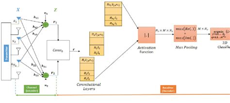Auto Encoder Cv Cnn Architecture For End To End Mimo Wireless Network Download Scientific Diagram