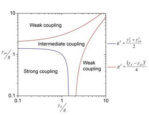 7 Diagram Of The Conditions Necessary For Having Different Coupling