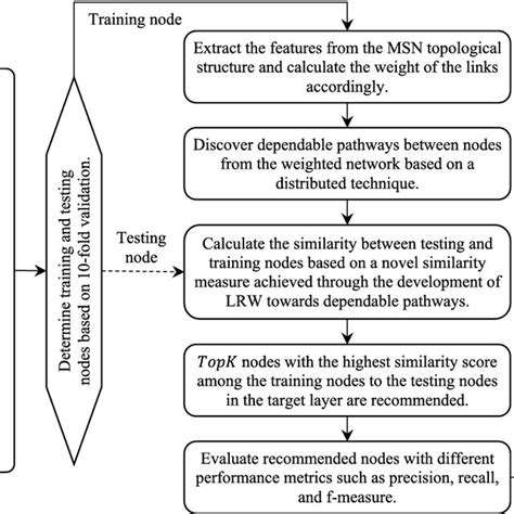 an example of the clustering based meta path feature the dashed lines