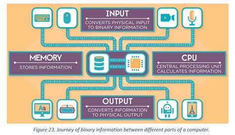 Do Computers Still Use Binary Why Is Binary Used In Electronics And