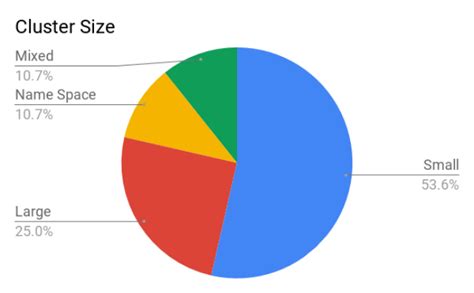 The Optimal Kubernetes Cluster Size Lets Look At The Data The New Stack