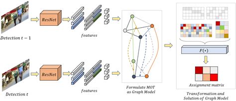 multiple object tracking based on quadratic graph matching gao 2023