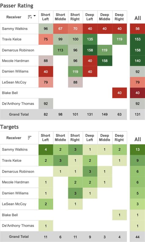Finding The Right Dfs Stack Week 3 Sharp Football