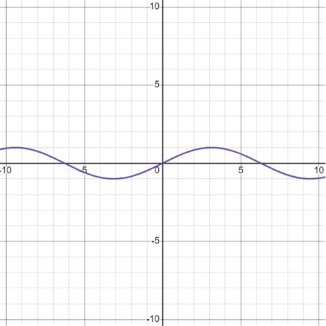 Sketch The Graph Of The Function Y X Quizlet