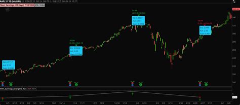 Historical Earnings Trend Indicator For Thinkorswim Usethinkscript